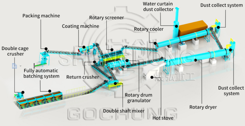 Compound fertilizer production line equipment process configuration ...